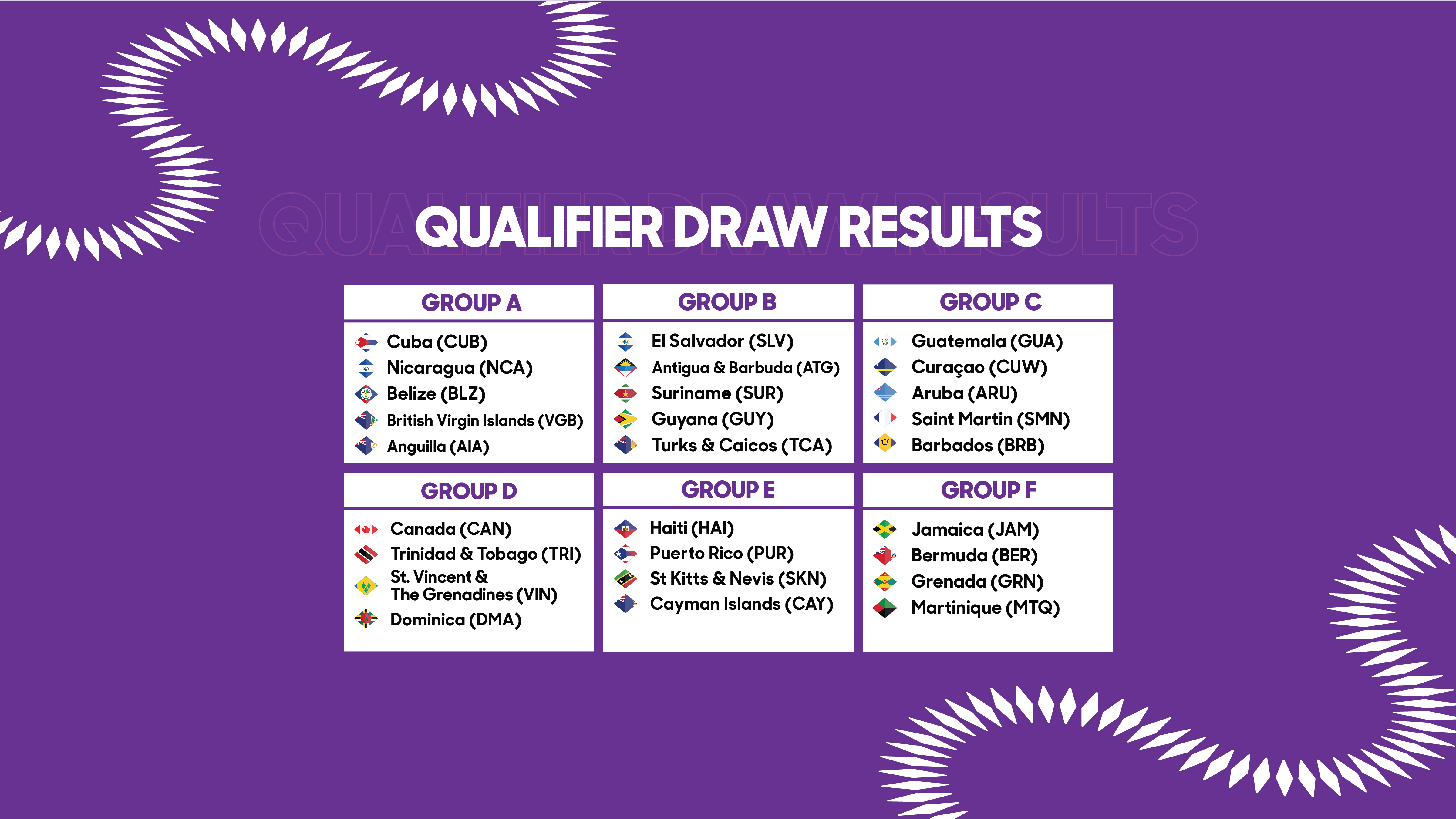 Draw reveals groups for 2024 Concacaf U-20 Qualifiers