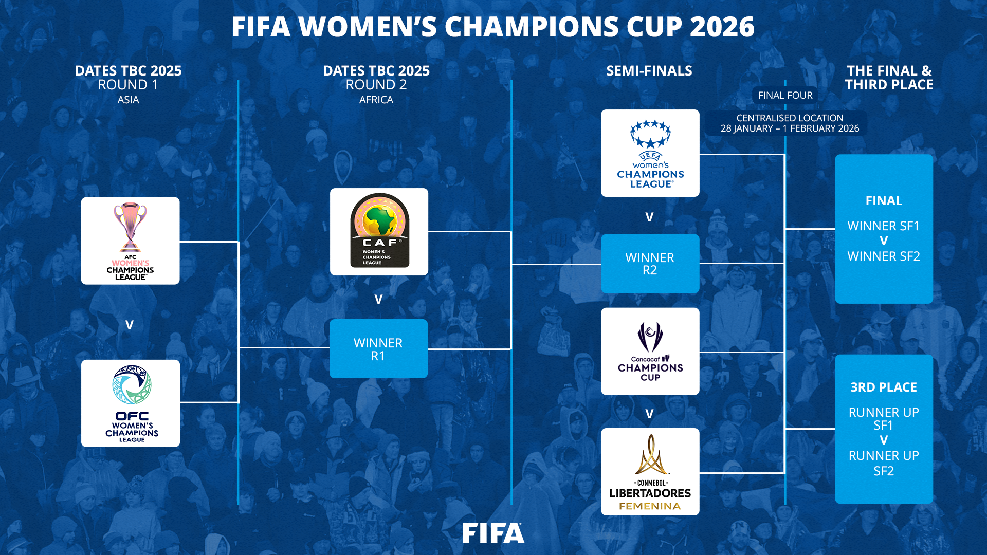 La Copa de Campeones Concacaf W brindará clasificación para las nuevas competencias femeninas de ...