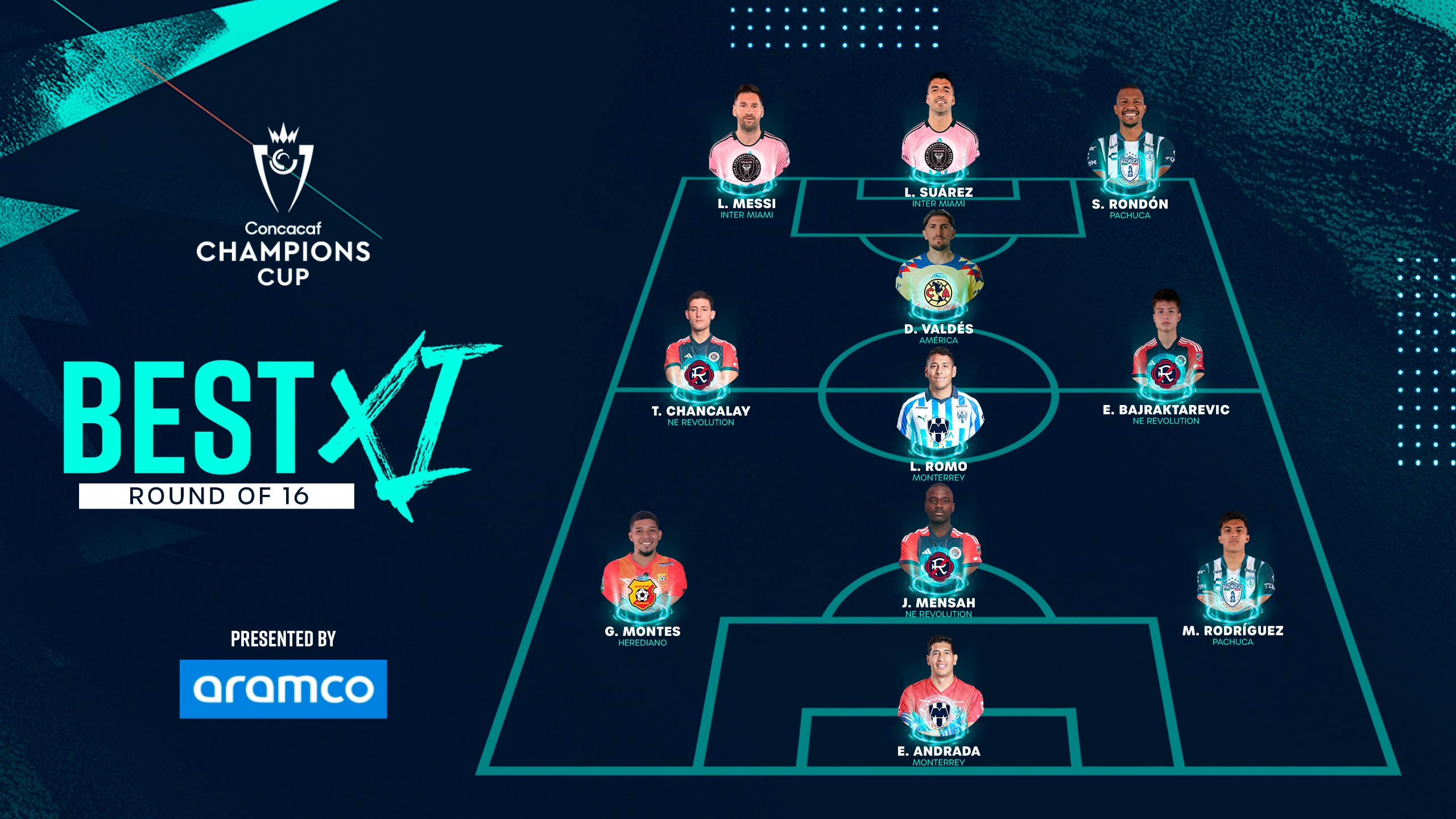 Messi, Rondon, Chancalay headline Round of 16 Best XI