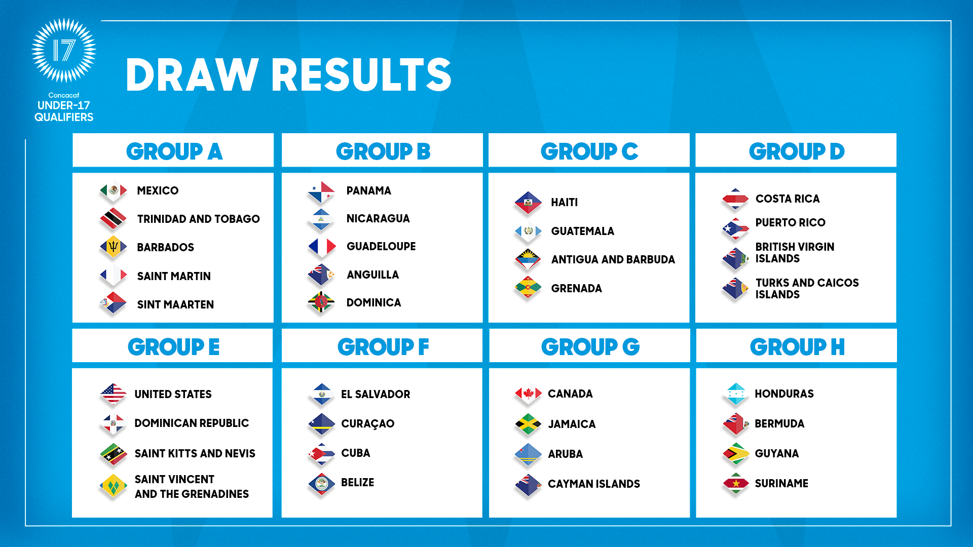 Draw Reveals Groups for 2026 Concacaf U-17 Qualifiers