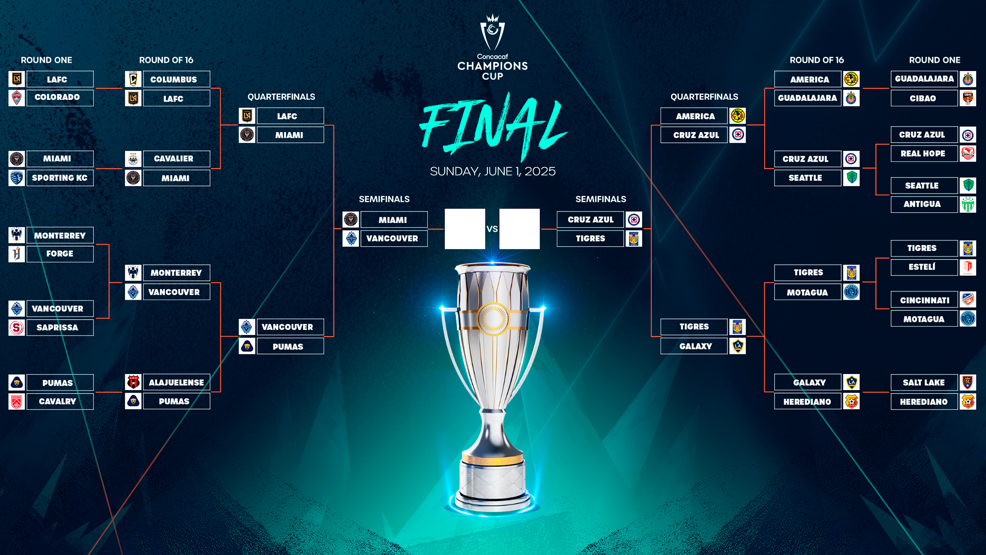 2025 Concacaf Champions Cup Semifinals matchups and schedule